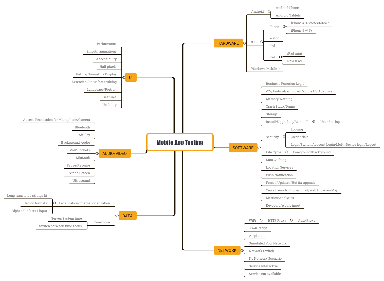 The summary of the notes for mobile application testing | @Sting ...