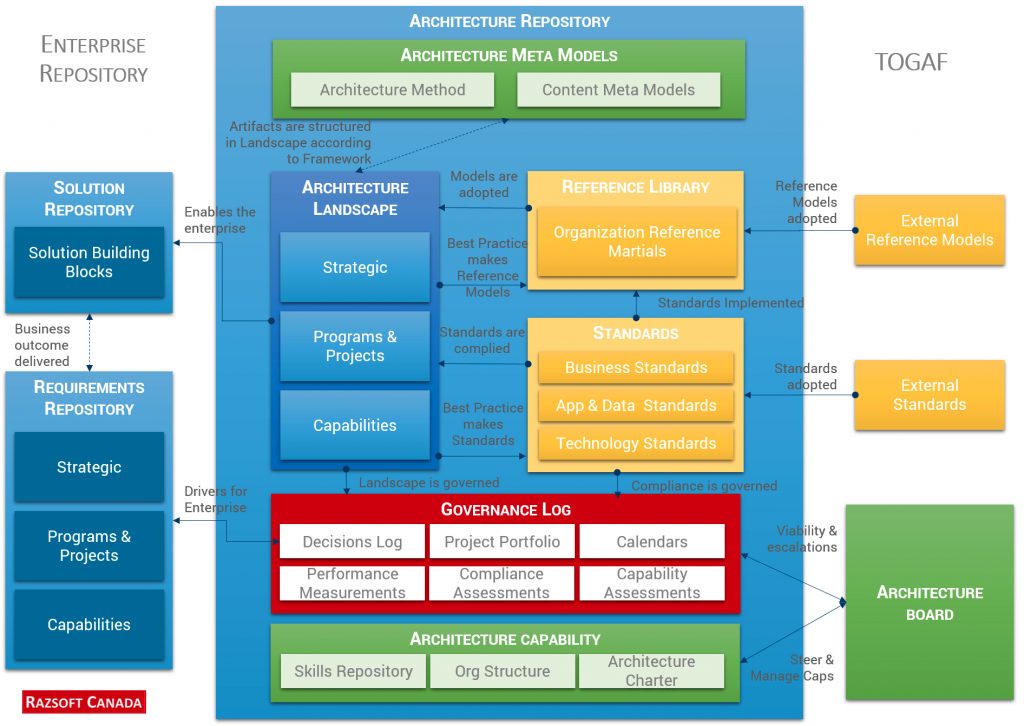 TOGAF Enterprise Architecture Framework and Governance Environment ...