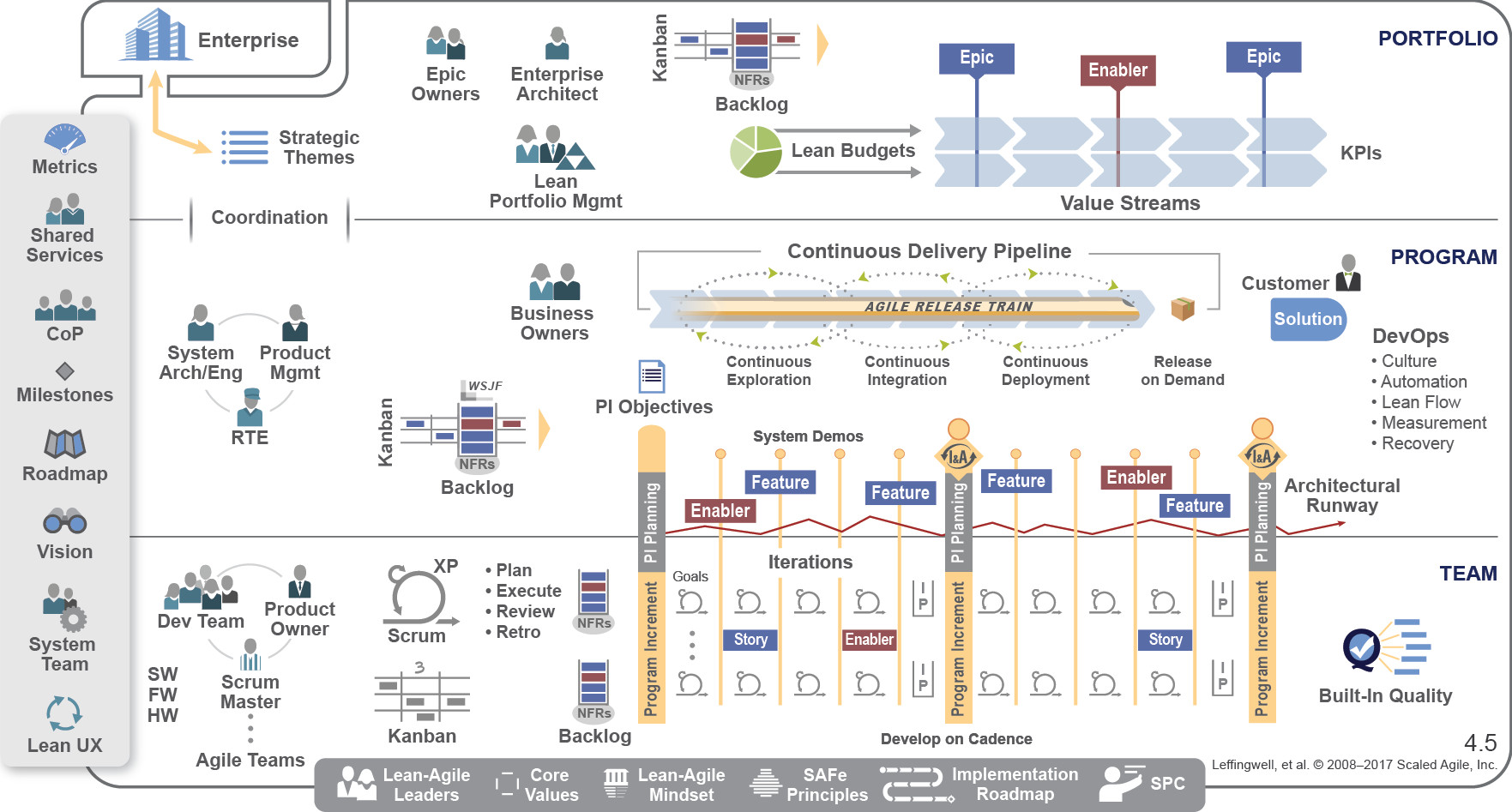 浅谈 Scaled Agile Framework Sting
