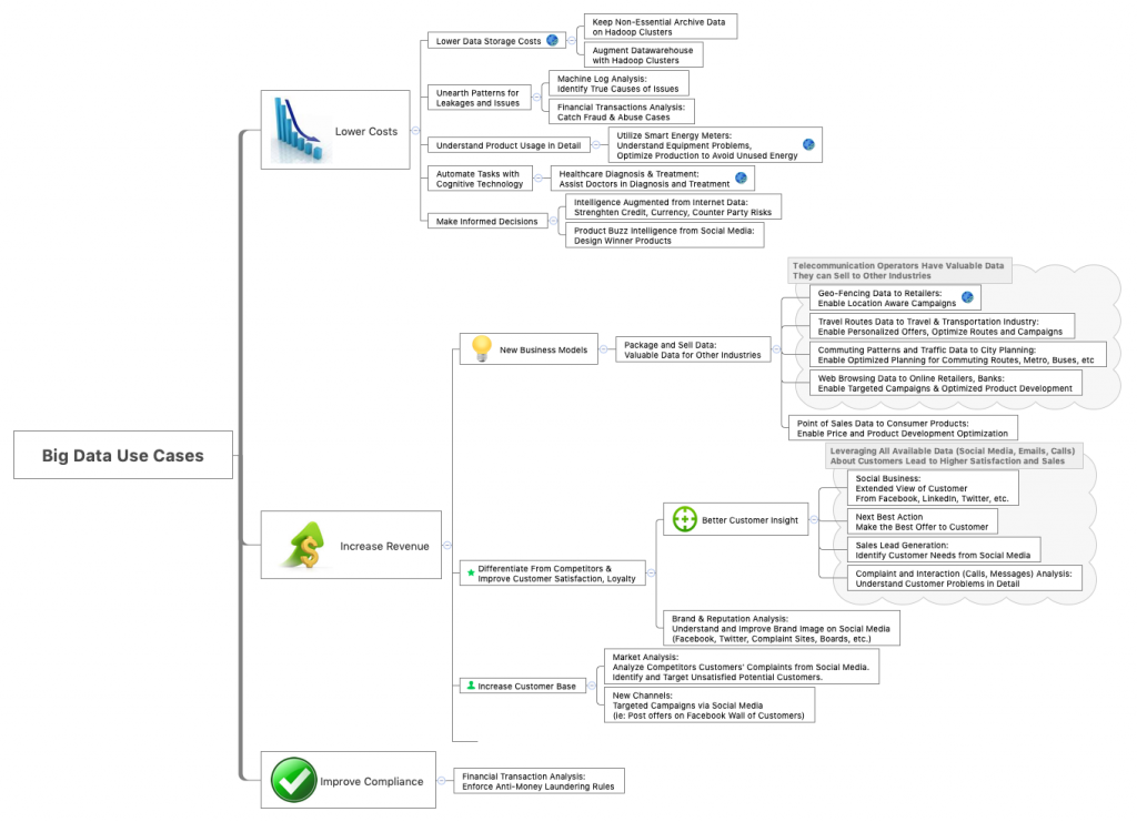 Big Data Mind Maps | @Sting (atSting.com)