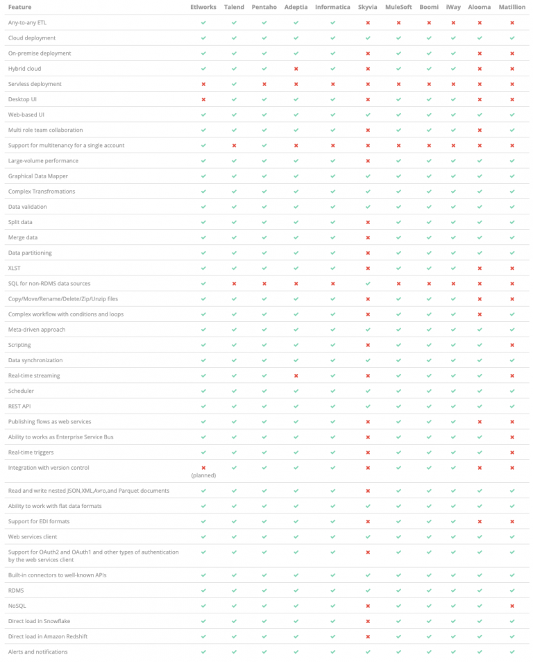 2019 ETL TOOLS COMPARISON | @Sting (atSting.com)
