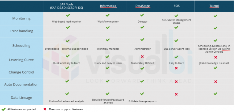 Battle of ETL tools – SAP vs. Informatica vs. DataStage vs. Microsoft ...