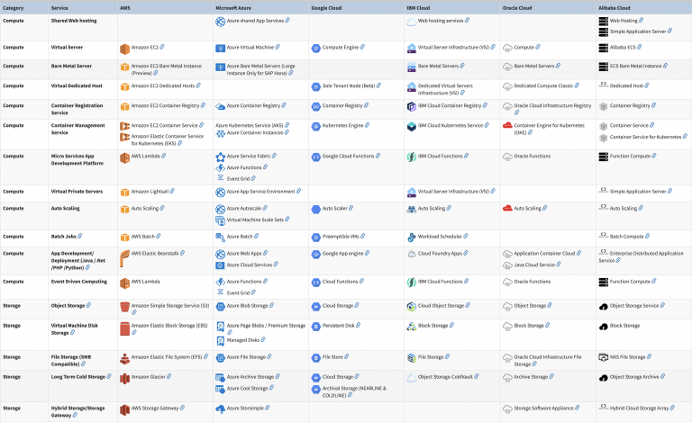 Public Cloud Services Comparison | @Sting (atSting.com)