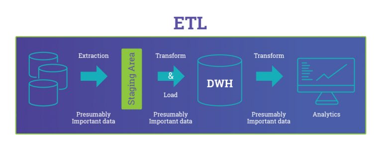ELT vs. ETL | @Sting (atSting.com)