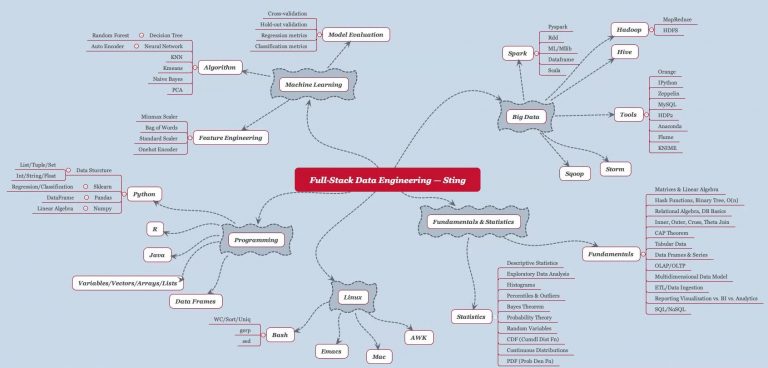 The Full-Stack Data Engineering skill-map | @Sting (atSting.com)