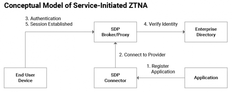 What Is Zero Trust Network Access (ZTNA)? | @Sting (atSting.com)