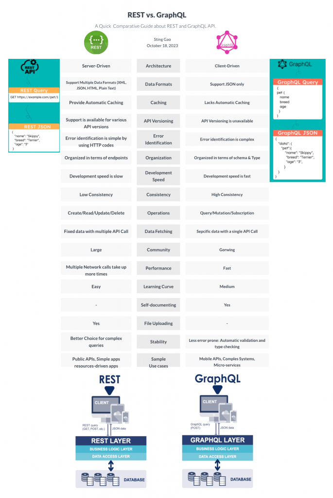 REST API vs. GraphQL | @Sting (atSting.com)